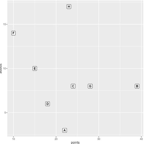 How To Use Geom Label In Ggplot