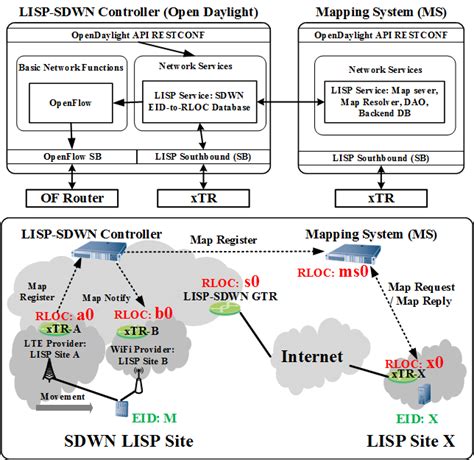 Network Architecture Of Lisp Sdwn Download Scientific Diagram