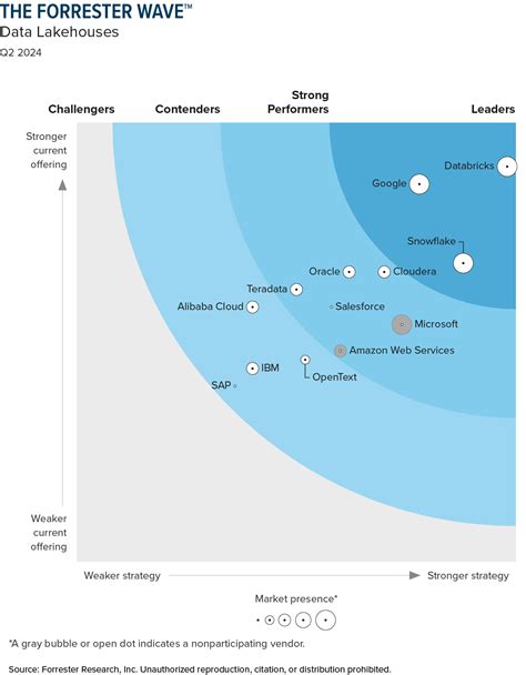 Welcoming Bladebridge To Databricks Accelerating Data Warehouse Migrations To Lakehouse
