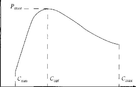 Dependence Of Explosion Pressure On Dust Concentration Download Scientific Diagram