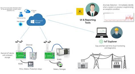 Challenges Of The Smart Grid Projects