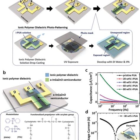Proposed A‐ingazno Tft With Coplanar Structure And Photopatternable