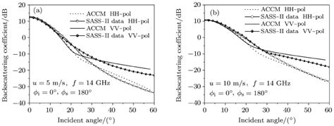 Comparison Between Accm And The Sass Ii Model Data For The Angular Download Scientific Diagram