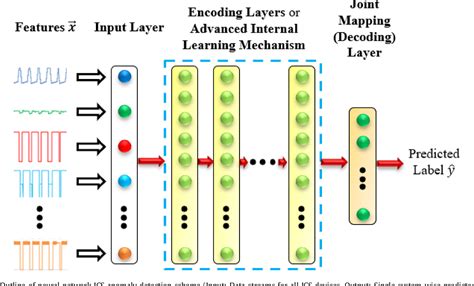Figure 2 From Process Oriented Heterogeneous Graph Learning In Gnn Based Ics Anomalous Pattern