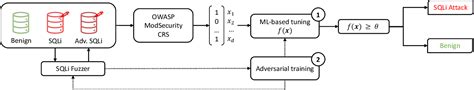 Figure 1 From Adversarial Modsecurity Countering Adversarial Sql Injections With Robust Machine
