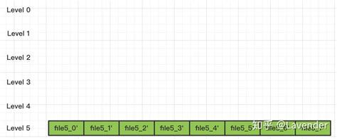 Rocksdb零基础学习四 Universal Style Compaction 知乎