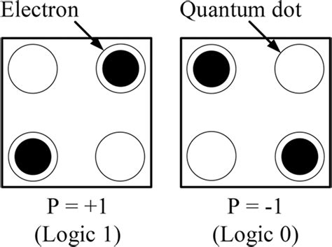 Qca Circuit Design Of N ‐bit Non‐restoring Binary Array Divider