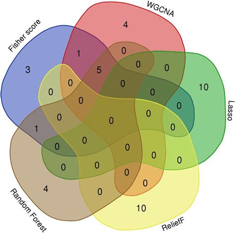 A Venn Diagram Showing The Overlapping Hub Genes Selected With The