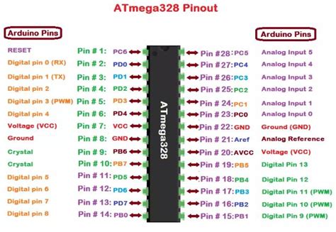 마이컴제어 Atmega328arduino Uno Pinmap