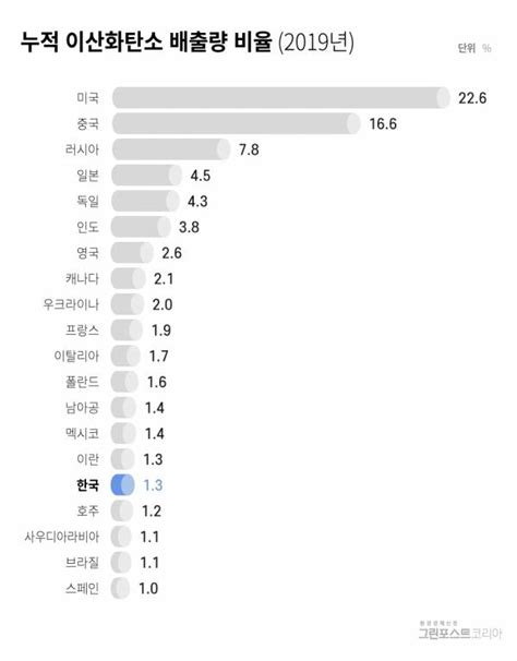 전세계 국가별 이산화탄소 배출량 순위 인스티즈 Instiz 이슈 카테고리