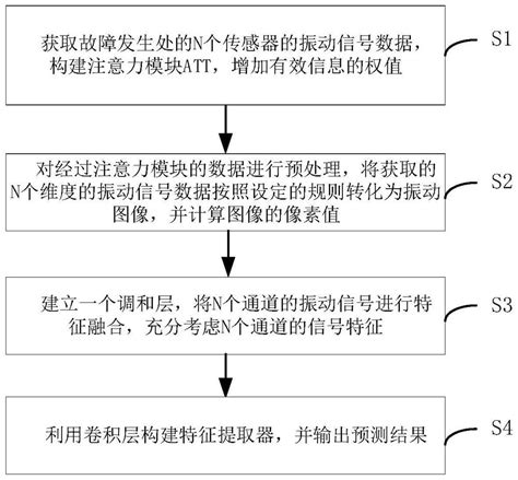 Bearing Fault Diagnosis Method And System Storage Medium And Equipment Eureka Patsnap