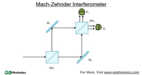 Gophotonics On Linkedin What Is A Mach Zehnder Interferometer