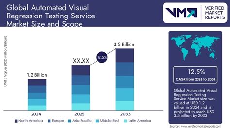 Automated Visual Regression Testing Service Market Size Industry Share