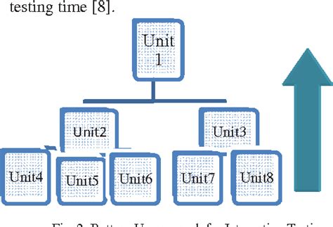 Figure 2 From Differentiating Integration Testing And Unit Testing Semantic Scholar