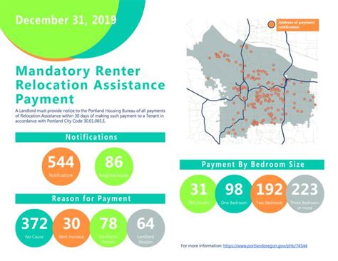 Mandatory Renter Relocation Assistance
