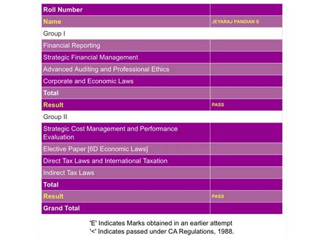 Life Update I Have Successfully Completed My Ca Final Exams Held In November 2022 Thank You