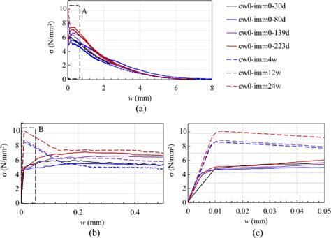 Average σ W Response Of Corroded And Un Corroded Specimens A Full