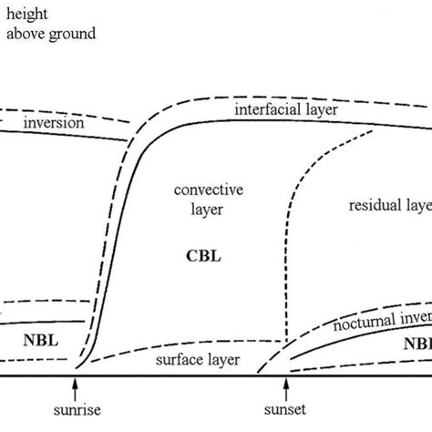 4 Typical Evolution Of The Atmospheric Boundary Layer Abl During The Download Scientific