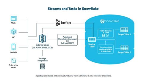 Brad Scott On Linkedin Snowflake Datapipeline Kafka