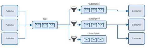 Azure Service Bus Introduction Michał Białecki Blog