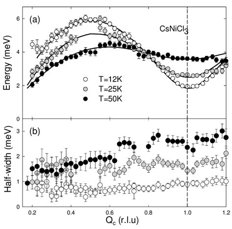 a Excitation energy ǫ Qc as a function of wave vector and Download Scientific Diagram