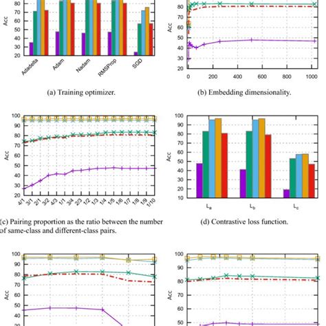 Hyperparameter Optimization Of The Proposed Few Shot Learning