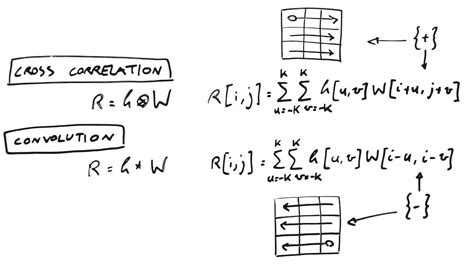 Convolutional Neural Networks How Is The Convolution Layer Is Usually Implemented In Practice