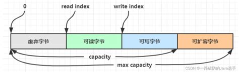 Bytebuf使用详解：bytebuff组成、扩容、retain、release、零拷贝（slice、duplicate