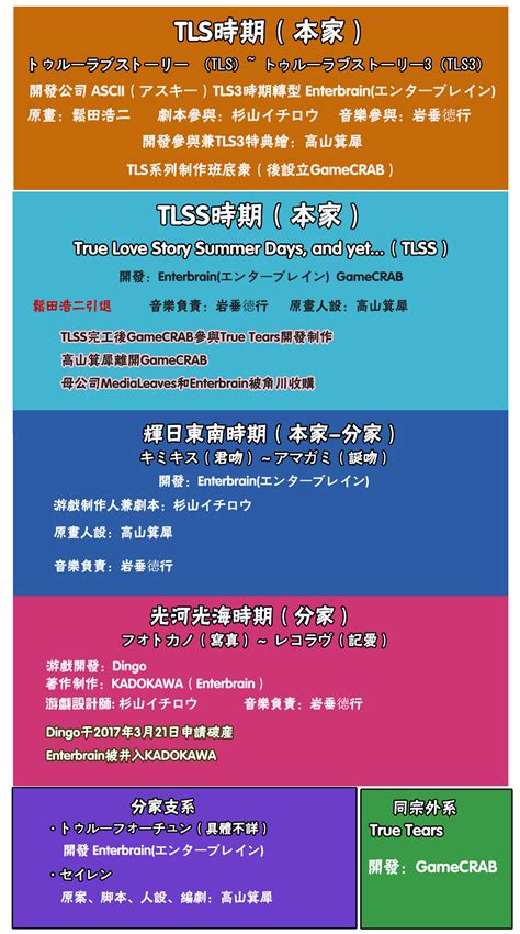 【gal科普】初步了解ture Love Story系列 哔哩哔哩