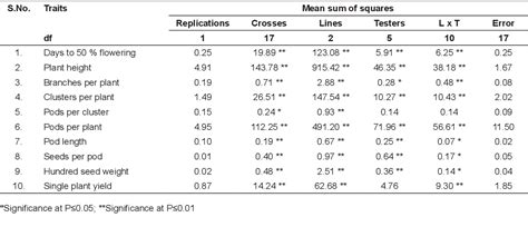 Table 1 From Electronic Journal Of Plant Breeding Semantic Scholar