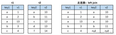12mysql 多表数据横向合并和纵向合并数据库纵向合并 Csdn博客