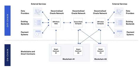 The Role Of Oracles In Defi Unlock The Power Of Smart Contracts