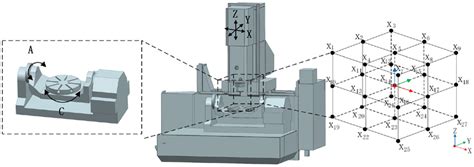 The Spatial Position Of Observation Points Of The Five Axis Machine