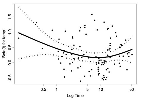 Figure C3 Plot Of Scaled Schoenfeld Residuals For Temperature In The