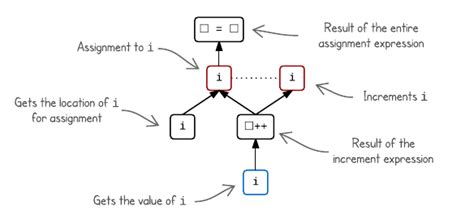 C Sequenced Before Graphs Joseph Mansfield