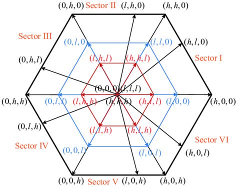 unevenly distributed space vector diagram of the ssmi ε 1 2
