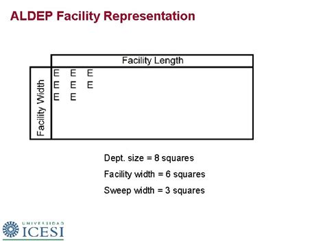 Facility Layout 4 Computerized Block Layout Algorithms Aldep