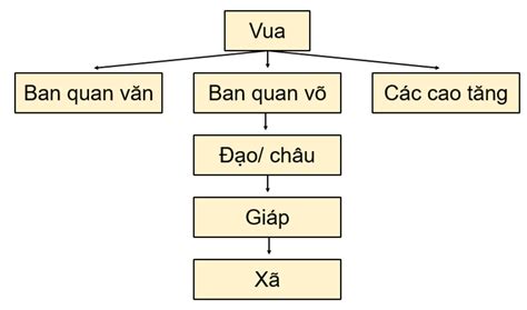 Khám phá Vẽ sơ đồ bộ máy nhà nước thời Đinh một cách chi tiết và đầy đủ