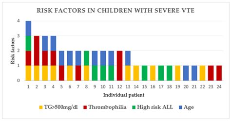 Cumulation Of 4 Risk Factors For Severe Vte—univariate Analysis Each Download Scientific