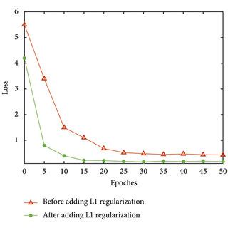 Comparison Of Training Effects Before And After Adding L Regularization Download Scientific