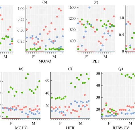 The Scatter Gram Of Hematology Parameters In Sd Rats F Means Female