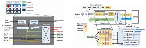 Cross Layer Design Of Networks On Chip Nocs Sudeep Pasricha