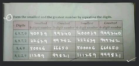 5 form the smallest and the greatest number by repeating the digits dig