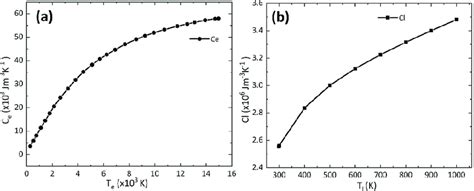 Temperature Dependent A Electrons Heat Capacity And B Lattice Heat