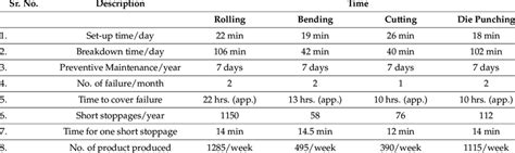 Data Used For Oee Evaluation After Tpm Implementation Download