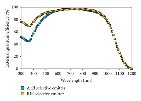 External Quantum Efficiency Eqe Of Selective Emitter Mc Si Solar Download Scientific Diagram