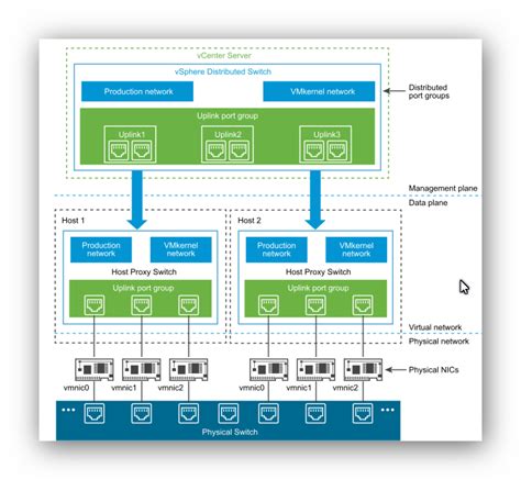 Distributed Switch Management With Powercli Dağcan Nural