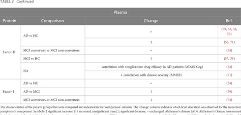 Table 2 From Free Complement And Complement Containing Extracellular