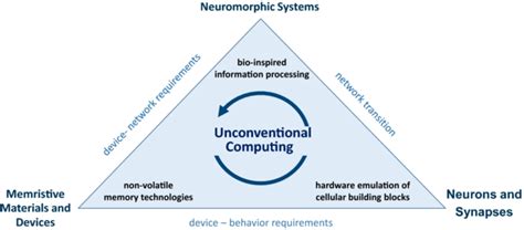 Github Jc4st3llsneurallogicgates Neuronal Logic Gates