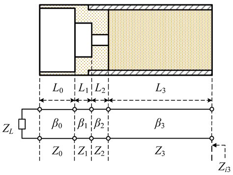 Simulation Based Approach To The Matching Of A Dielectric Filled